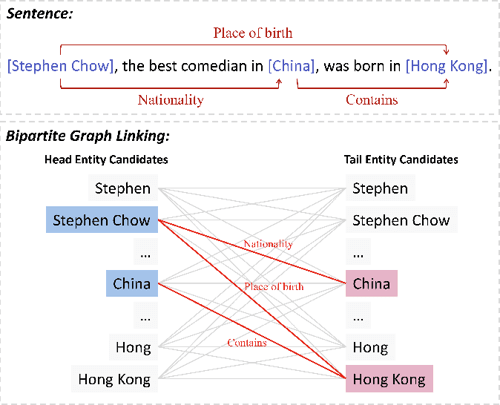 Figure 1 from Relational Triple Extraction: One Step is Enough ...