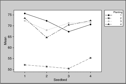 Table 11 From Variations On Split Plot And Split Block Experiment