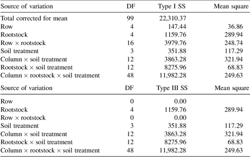 Table 1.1 from Variations on Split Plot and Split Block Experiment Designs | Semantic Scholar
