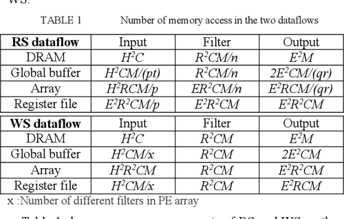Table 1 from Convolutional Neural Network Accelerator with Reconfigurable Dataflow | Semantic ...