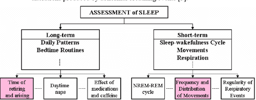 Figure 1.1 from Assessment and classification of movements in bed using ...