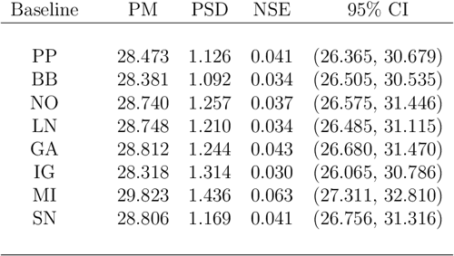 Figure 1.3 from Bayesian Nonparametric Models for Multi-Stage Sample Surveys | Semantic Scholar