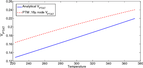 Intuitive design of PTAT and CTAT circuits for MOSFET based temperature ...