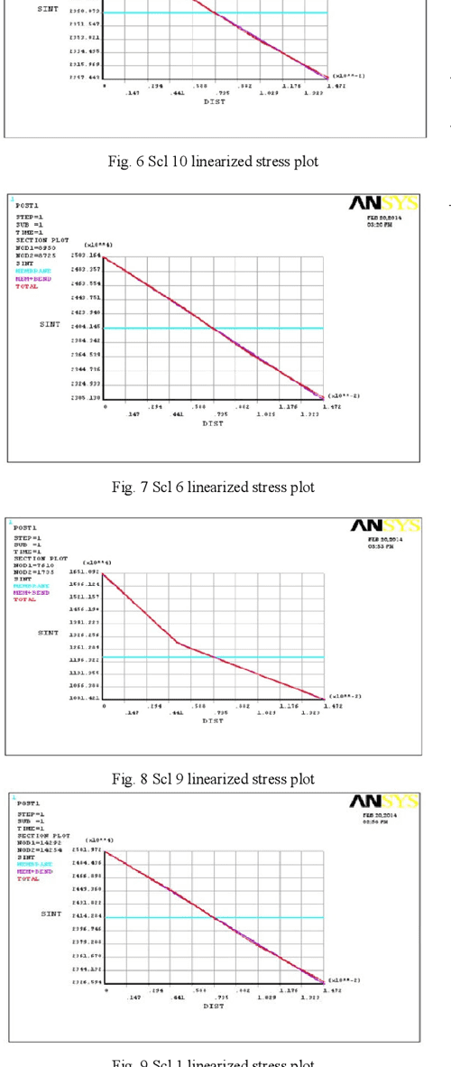Design of Saddle Support for Horizontal Pressure Vessel | Semantic Scholar