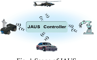 Figure 1 from Development of JAUS controlled unmanned ground vehicle for IGVC JAUS challenge ...