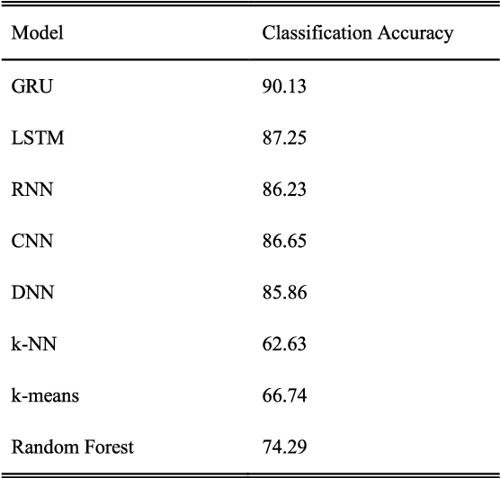 Table 1 from Pathological Gait Classification Using Kinect v2 and Gated Recurrent Neural ...