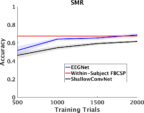 [PDF] EEGNet: a compact convolutional neural network for EEG-based brain–computer interfaces ...
