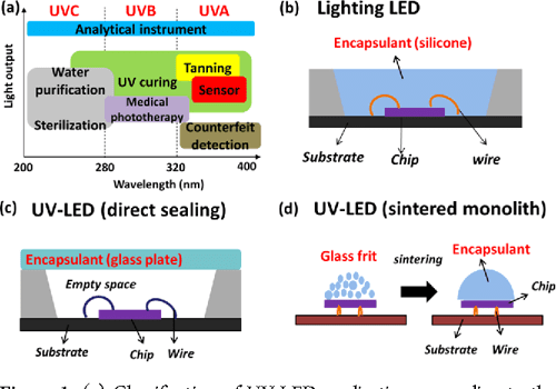 Figure 1 from Ultraviolet light stable and transparent sol-gel methyl ...