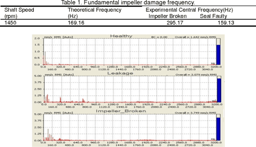 [PDF] Vibration Signals Analysis and Condition Monitoring of ...