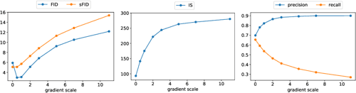 [PDF] Diffusion Models Beat GANs on Image Synthesis | Semantic Scholar