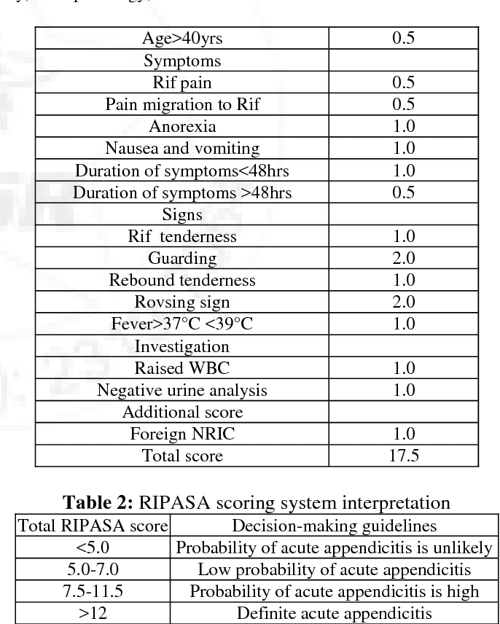 Table 15 from A Comparative Study of RIPASA Score and ALVARADO Score in Diagnosis of Acute ...