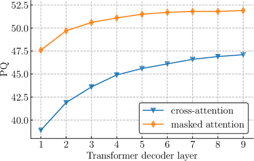 [PDF] Masked-attention Mask Transformer for Universal Image ...