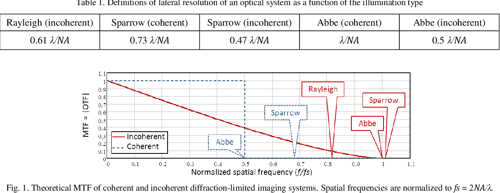 Figure 1 from Lateral resolution and instrument transfer function as ...