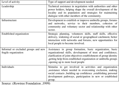 Table 4 1 From The Importance Of Community Participation In Development table-4-1-from-the-importance-of-community-participation-in-development