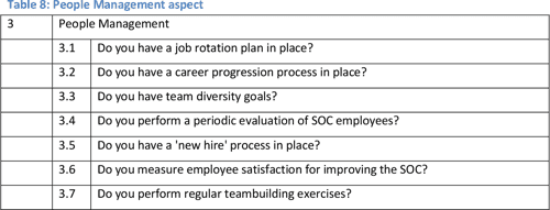 [PDF] SOC-CMM : Designing and Evaluating a Tool for Measurement of ...