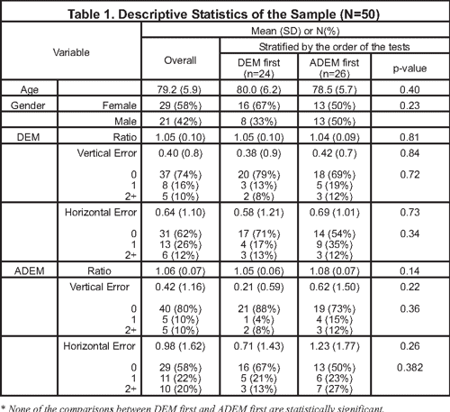 Figure 3 from A COMPARISON of the DEVELOPMENTAL EYE MOVEMENT TEST ( DEM ...
