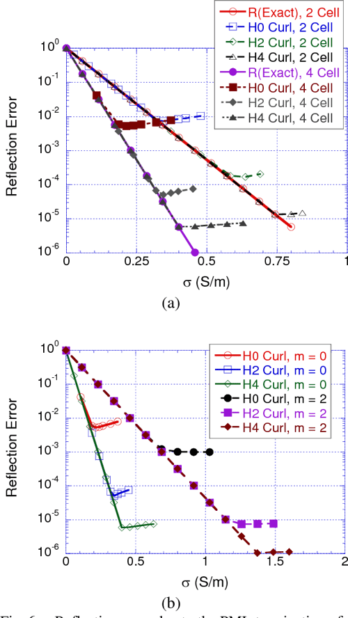The Discontinuous Galerkin Finite Element Time Domain Method Solution Of Maxwell S Equations