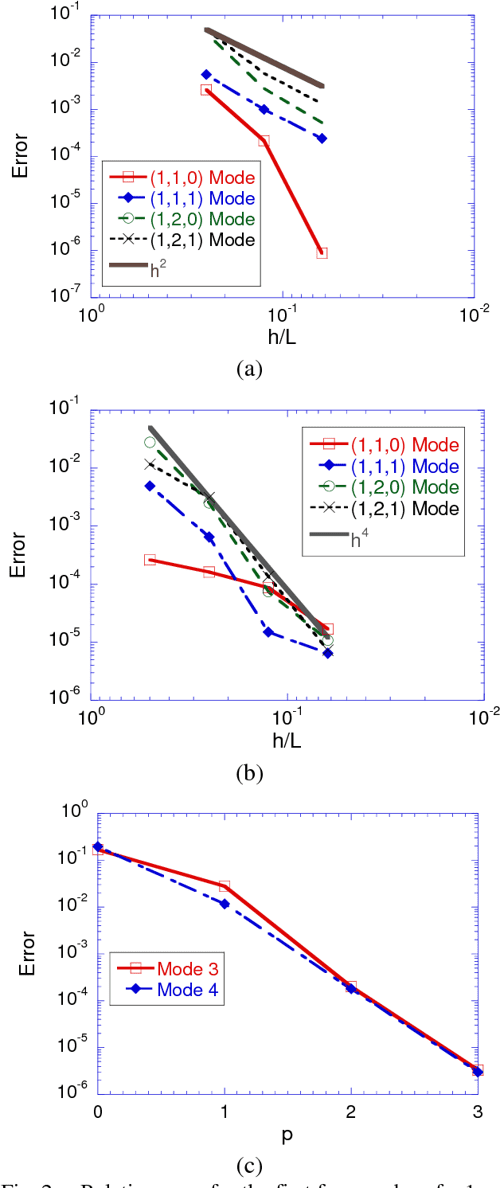 The Discontinuous Galerkin Finite Element Time Domain Method Solution Of Maxwell S Equations