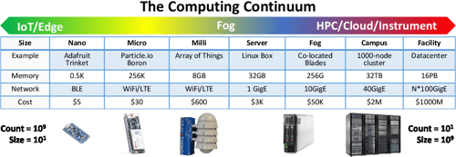 Figure 1 from Harnessing the Computing Continuum for Programming Our ...