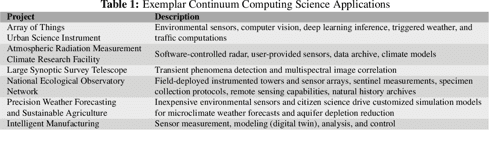 Figure 1 from Harnessing the Computing Continuum for Programming Our World | Semantic Scholar