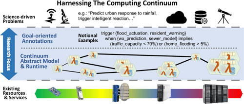 Figure 1 from Harnessing the Computing Continuum for Programming Our World | Semantic Scholar