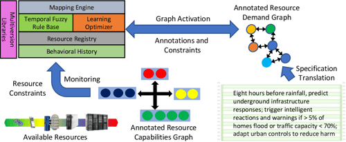 Figure 1 from Harnessing the Computing Continuum for Programming Our ...