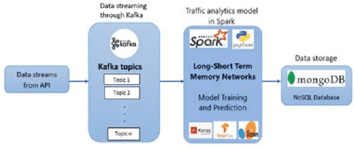 Figure 2 from Real-Time Vehicle Traffic Analysis using Long Short Term Memory Networks in Apache ...