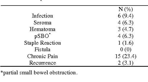 Figure 3 from Modified rives-stoppa repair for abdominal incisional ...