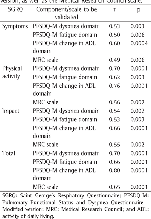 Figure 2 from Validation of the Modified Pulmonary Functional Status ...