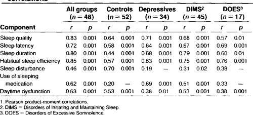 [PDF] The Pittsburgh sleep quality index: A new instrument for ...