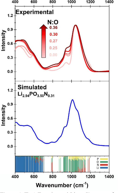 Figure 1 from Resolving the Amorphous Structure of Lithium Phosphorus ...