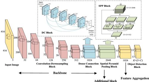 Do Thuan EVOLUTION OF YOLO ALGORITHM AND YOLOV5: THE STATE-OF-THE-ART ...