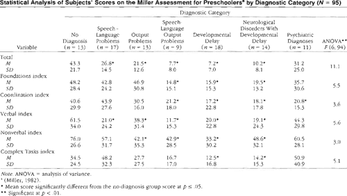 Table 1 from The Miller Assessment for Preschoolers: clinical use with ...