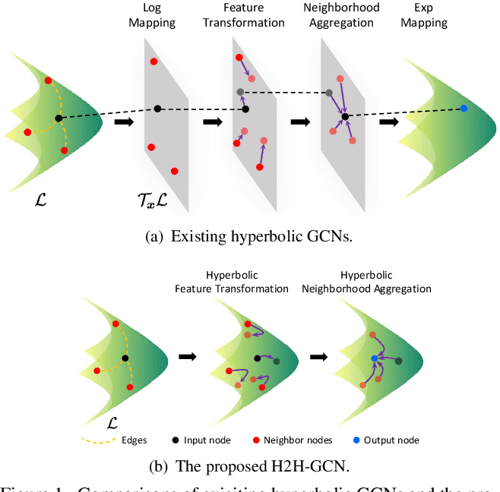 Figure 1 from A Hyperbolic-to-Hyperbolic Graph Convolutional Network | Semantic Scholar