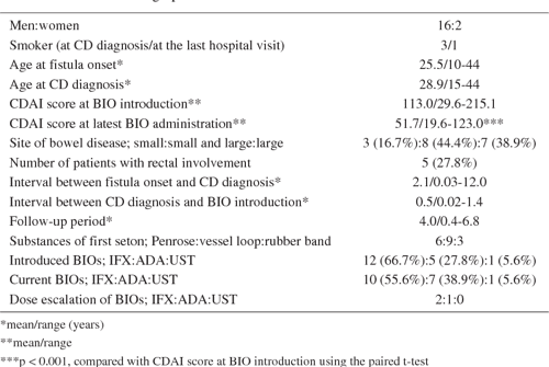 Figure 2 from A series of seton techniques involving “top-down therapy ...