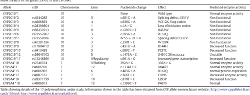 Table 2 from Rapid and ultra-rapid metabolizers with CYP2C19*17 ...