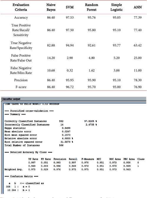[PDF] Heart Disease Detection by Using Machine Learning Algorithms and ...