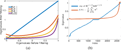 Figure 1 from Simple Spectral Graph Convolution | Semantic Scholar