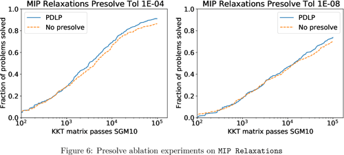 Figure 1 from Practical Large-Scale Linear Programming using Primal-Dual Hybrid Gradient ...