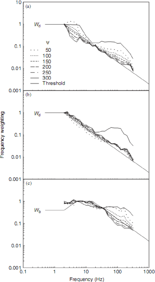 [PDF] Validation and improvement of the ISO 2631-1 (1997) standard ...