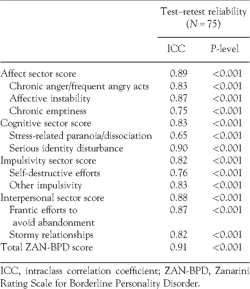 Table 2 from Development of the self-report version of the Zanarini ...
