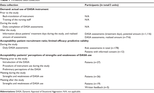Table 2 from Using the Dynamic Appraisal of Situational Aggression with ...