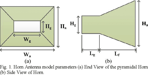 Figure 4 from Design and Simulation of 24 GHz high gain pyramidal Horn ...