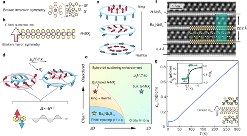 Figure 1 from Evidence for clean 2D superconductivity and field-induced finite-momentum pairing ...