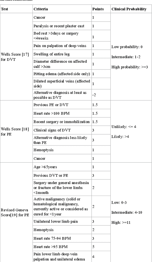 Table 1 from Evaluation of use of wells criteria and D-dimer for ...