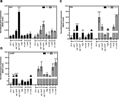Table 1 from Role of sodium salicylate in Staphylococcus aureus quorum ...