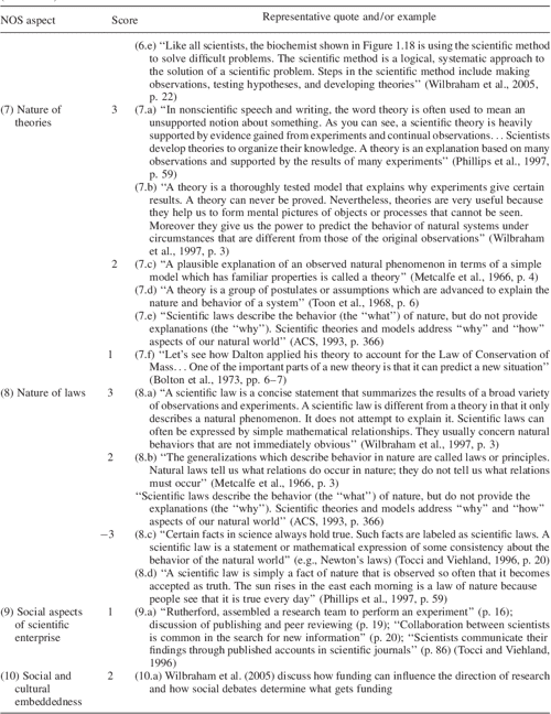 Table 1 From Representations Of Nature Of Science In High School 