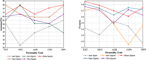 Table 1 from Encoding Text Information with Graph Convolutional Networks for Personality ...