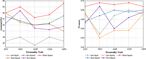Table 1 from Encoding Text Information with Graph Convolutional Networks for Personality ...