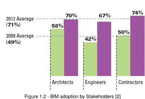 Figure 1.1 from Advantages and disadvantages of bim platforms on ...
